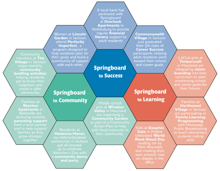Planning for the Future | Springboard to Opportunities